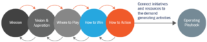Developing a Winning Growth Strategy | Seurat Group