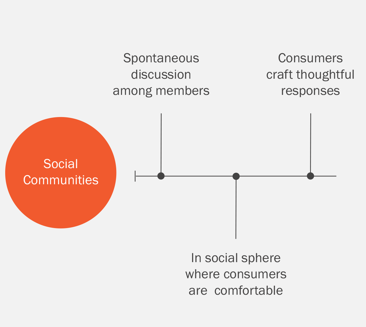 Social Communities - Seurat Group