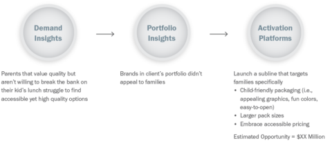 Driving Portfolio Value via Demand Maps - Seurat Group