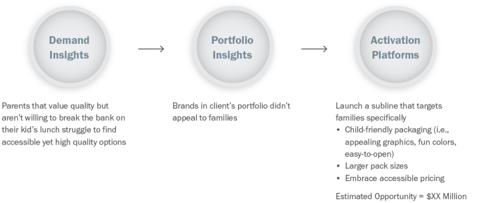 Driving Portfolio Value via Demand Maps - Seurat Group