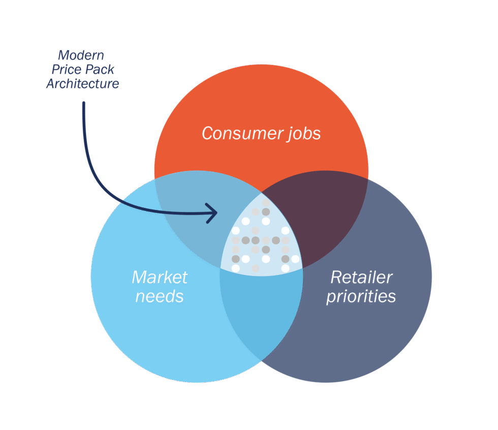 Modern Price Pack Architecture | Seurat Group