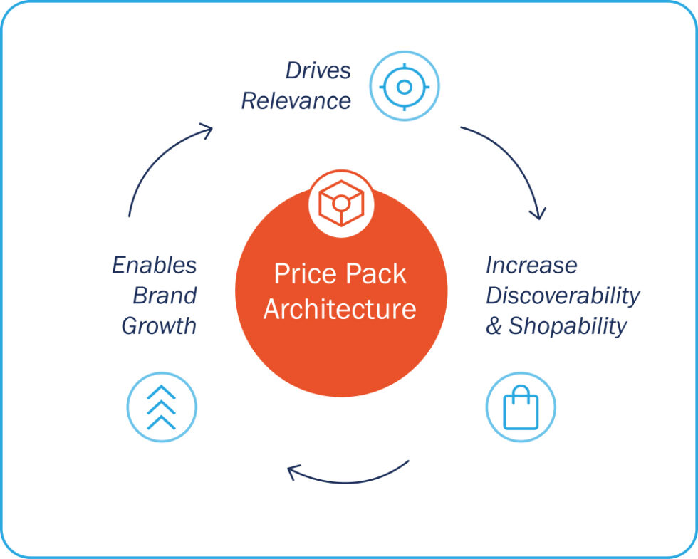 Modern Price Pack Architecture - Seurat Group
