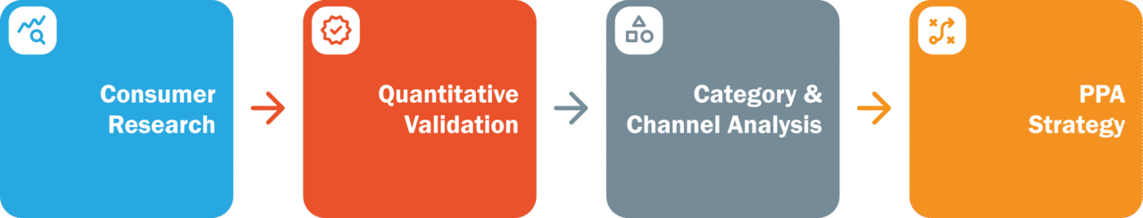 Modern Price Pack Architecture | Seurat Group