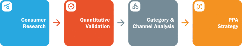 Modern Price Pack Architecture | Seurat Group